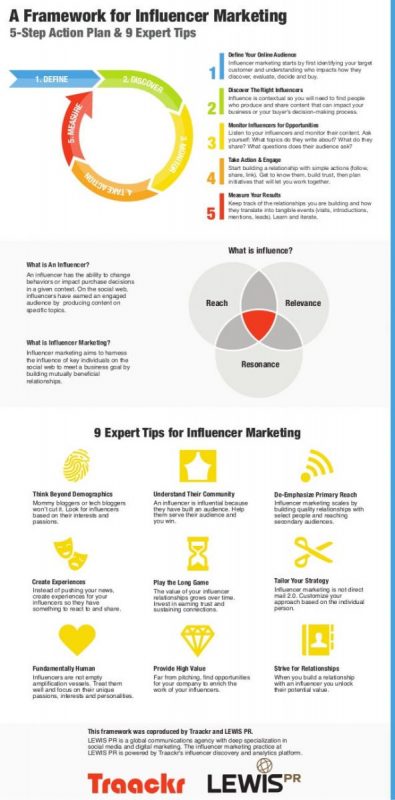 Influencer Marketing: Best Practices and Tips Recommended in 2020