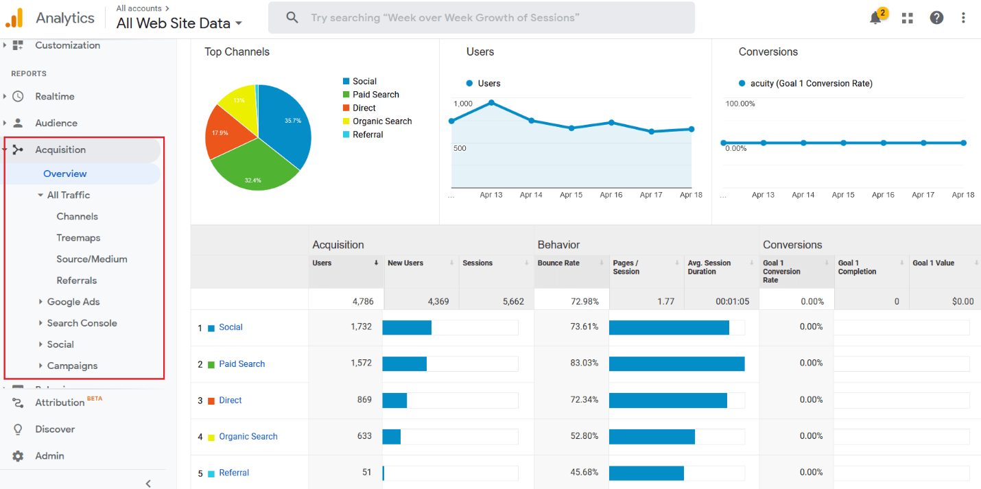 How to analyze Google Analytics & Google Search Console Data for Better ...
