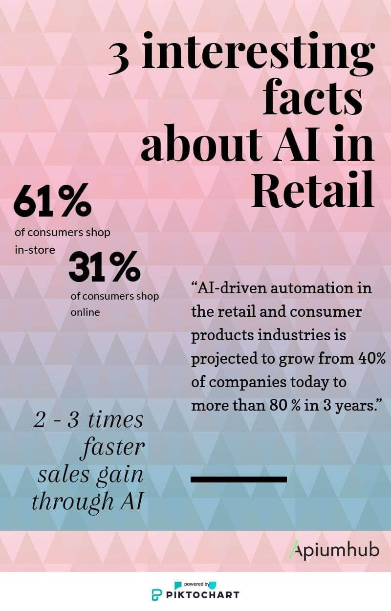 AI in Retail - 7 Applications for Price Prediction and Optimization